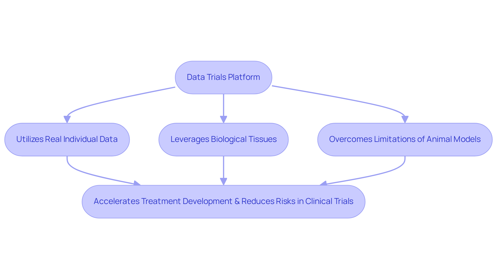 Follow the arrows to see how each step in the process connects, starting from the Data Trials platform and leading to improved drug development outcomes.