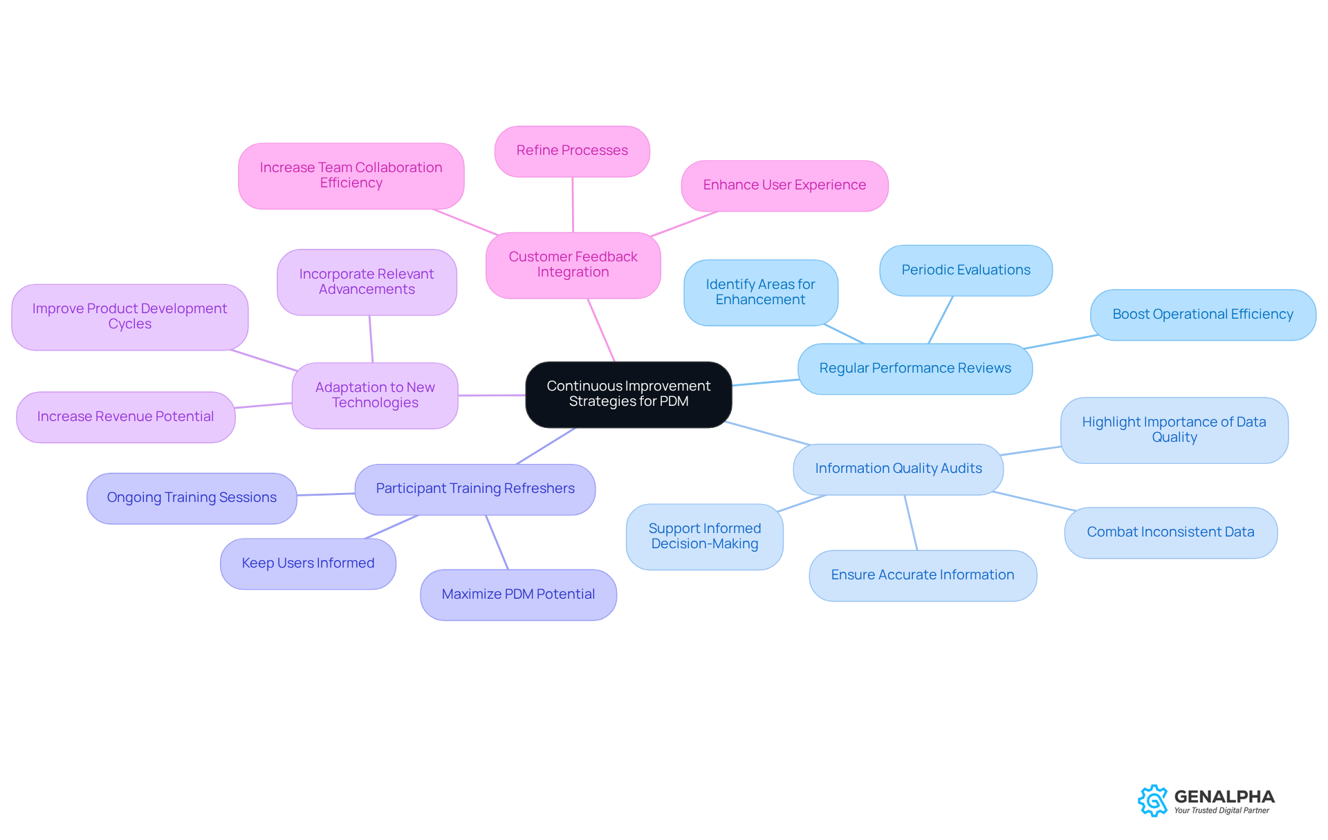 The central node represents the main theme of continuous improvement. Each branch shows a specific strategy, and the sub-points highlight the benefits or key considerations for that strategy. This layout helps you see how each strategy contributes to the overall goal of enhancing product data management.