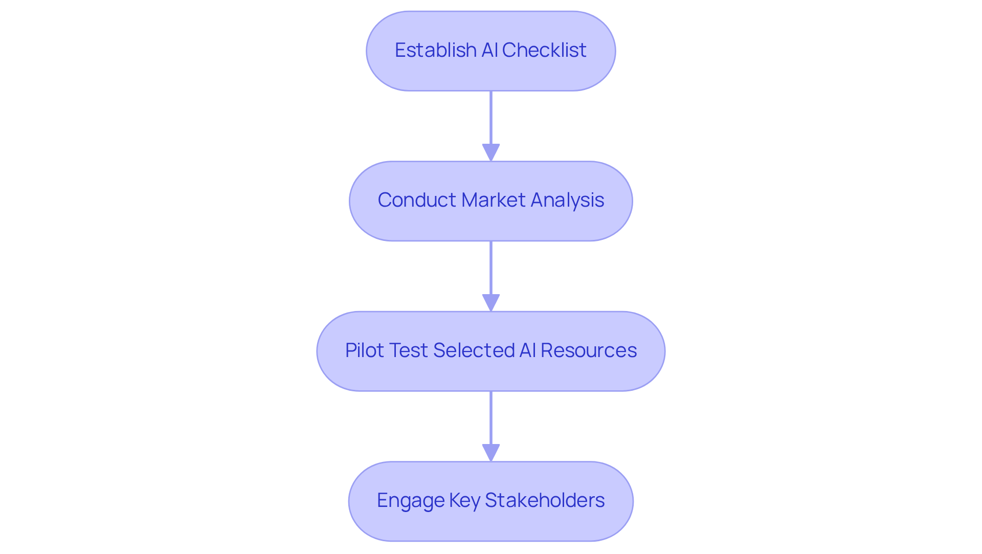 Each box represents a step in the evaluation process. Follow the arrows to see how each step leads to the next, ensuring a thorough assessment of AI tools.