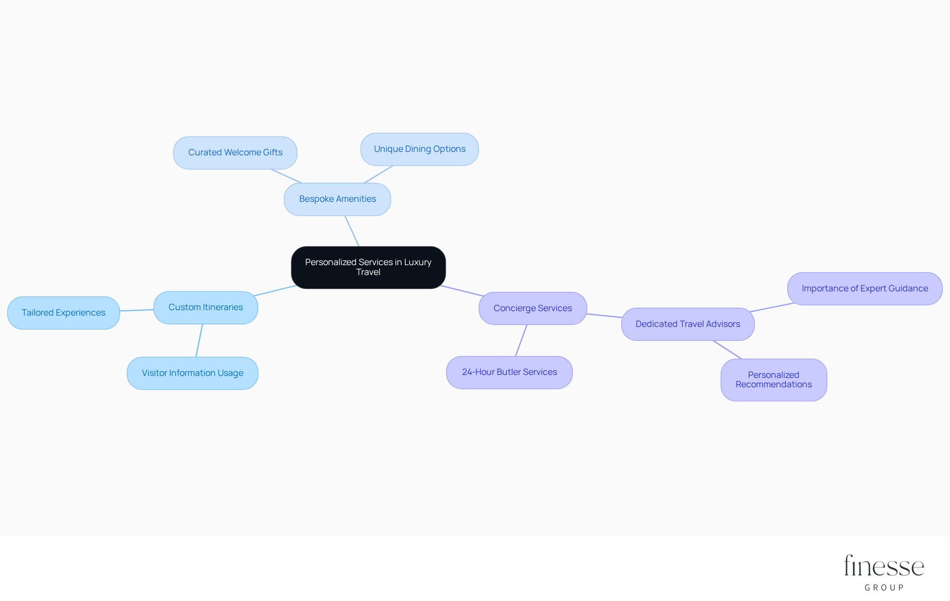 The central idea represents the focus on personalized services, with branches showing different aspects of customization in luxury travel. Each branch highlights key elements that contribute to creating unique guest experiences.