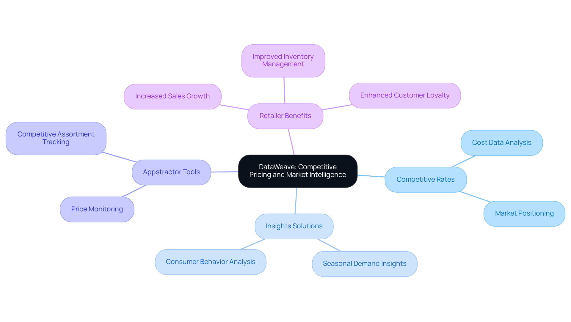 Start at the center with DataWeave's main focus, then explore the branches to see how competitive rates and insights are connected to retailer benefits and tools that enhance their strategies. Start at the center with DataWeave's main focus, then explore the branches to see how competitive rates and insights are connected to retailer benefits and tools that enhance their strategies.