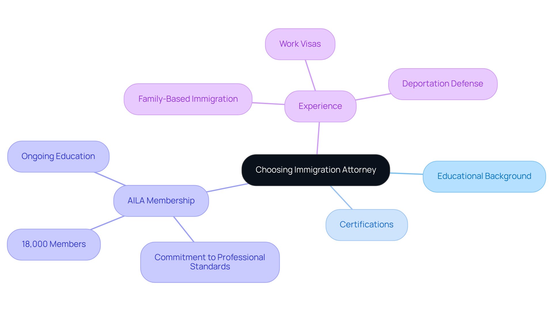Start at the center with the main topic, then explore the branches to see what qualifications and experiences to consider when choosing the right immigration lawyer.