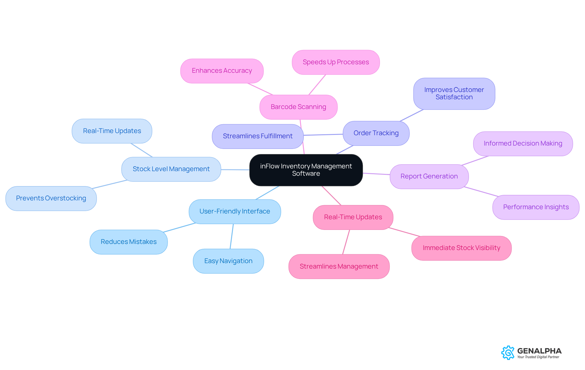 The center represents the inFlow software, and the branches show its main features. Each feature has benefits that explain how it helps businesses manage their inventory better. Follow the branches to see how inFlow can make stock management easier!