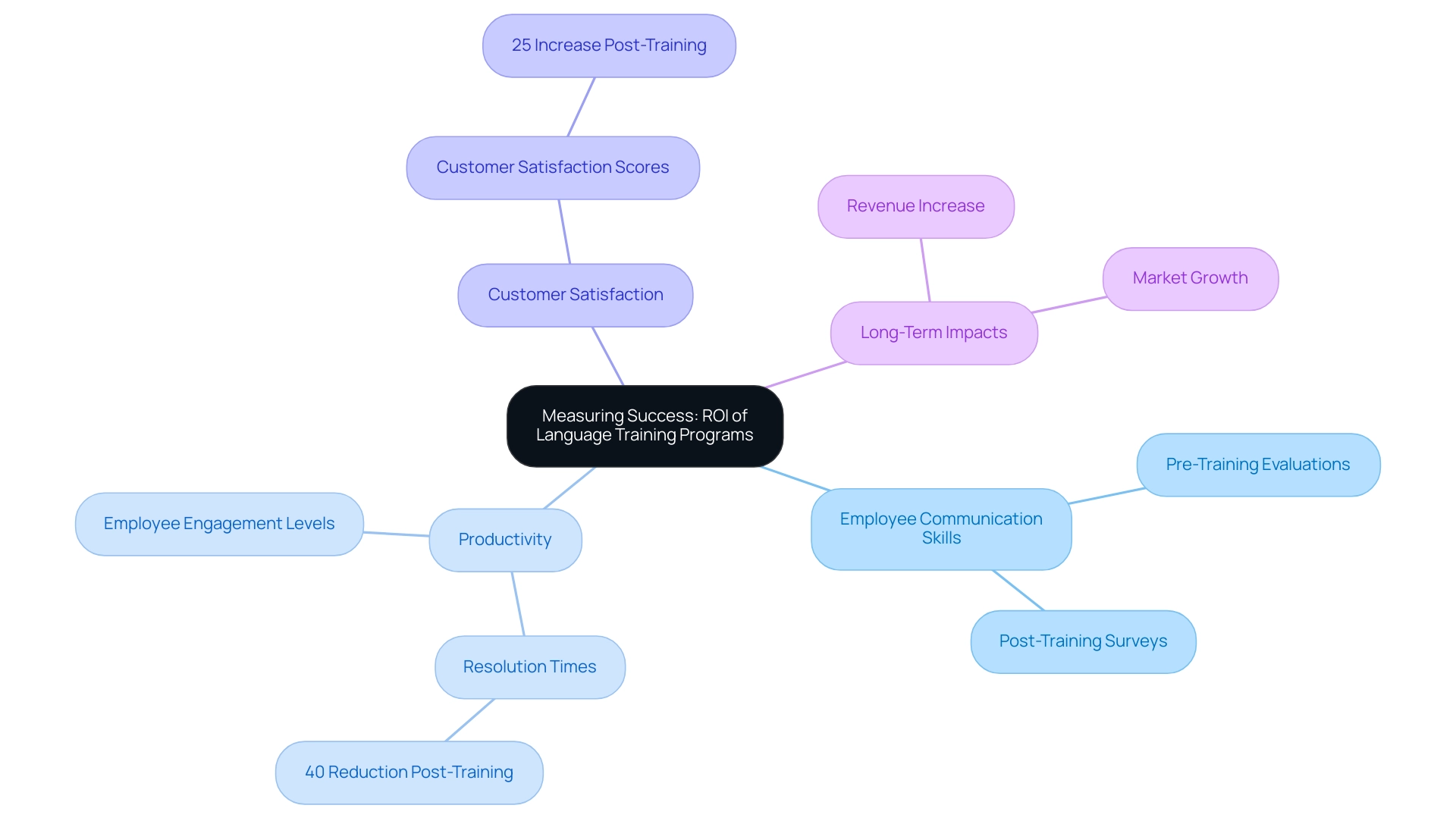 The central node represents the overall theme, with branches illustrating specific KPIs and their impacts on business success.