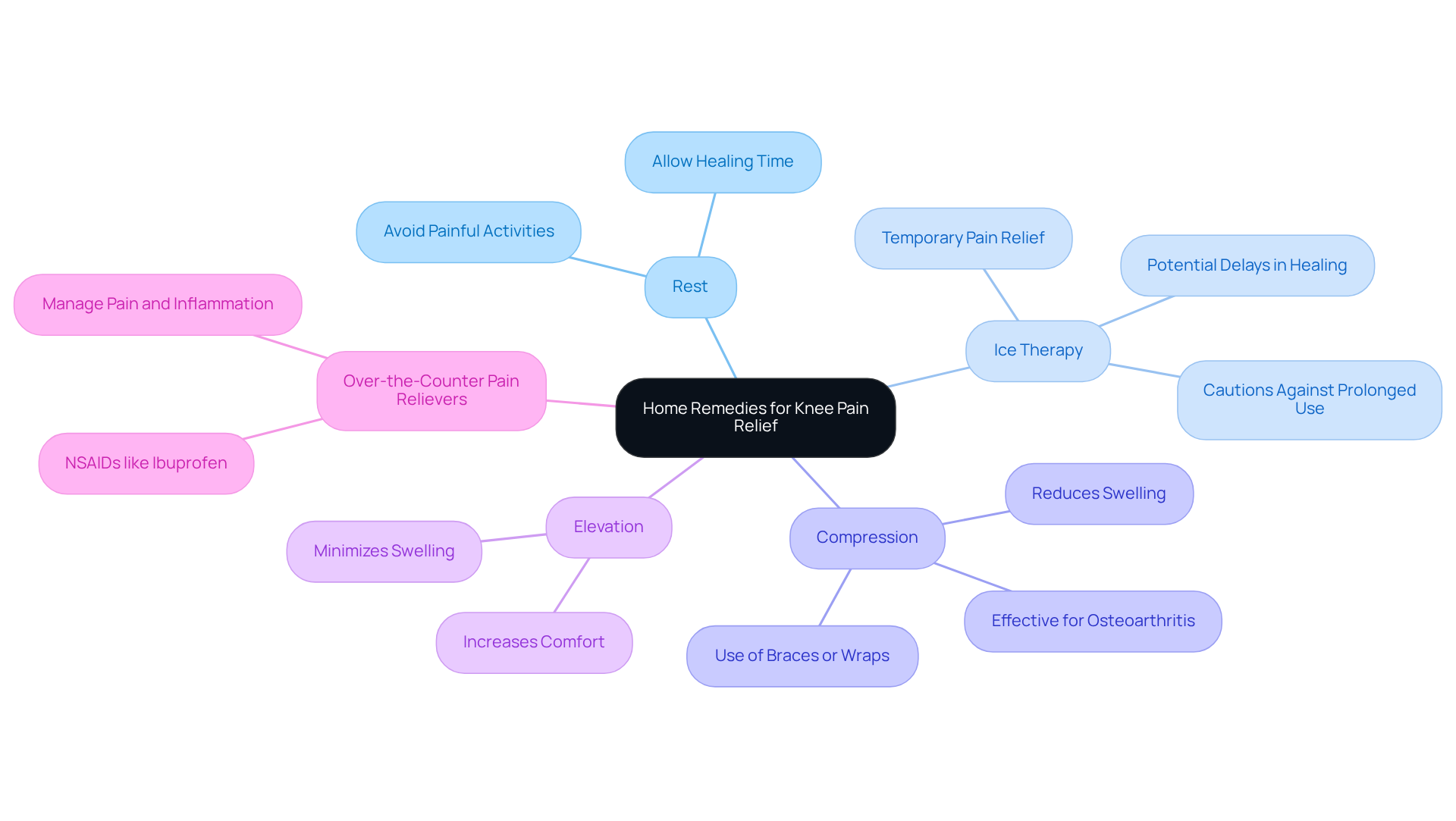 How to Treat a Sore Knee: Steps for Active Professionals | RegenCore Method
