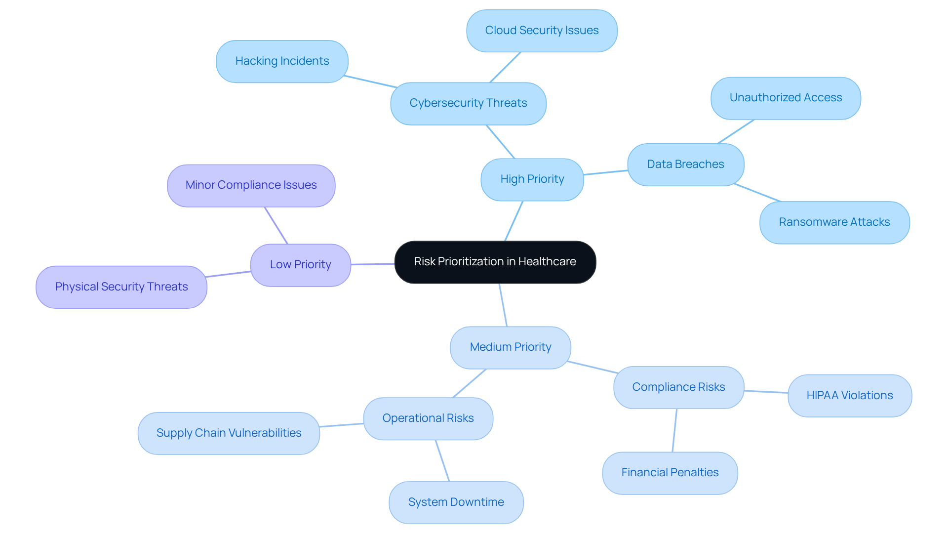 The central node represents the overall theme of risk prioritization. Each branch shows different levels of risk priority, with specific threats listed under them. This helps visualize which risks need immediate attention and how they relate to healthcare needs. The central node represents the overall theme of risk prioritization. Each branch shows different levels of risk priority, with specific threats listed under them. This helps visualize which risks need immediate attention and how they relate to healthcare needs.