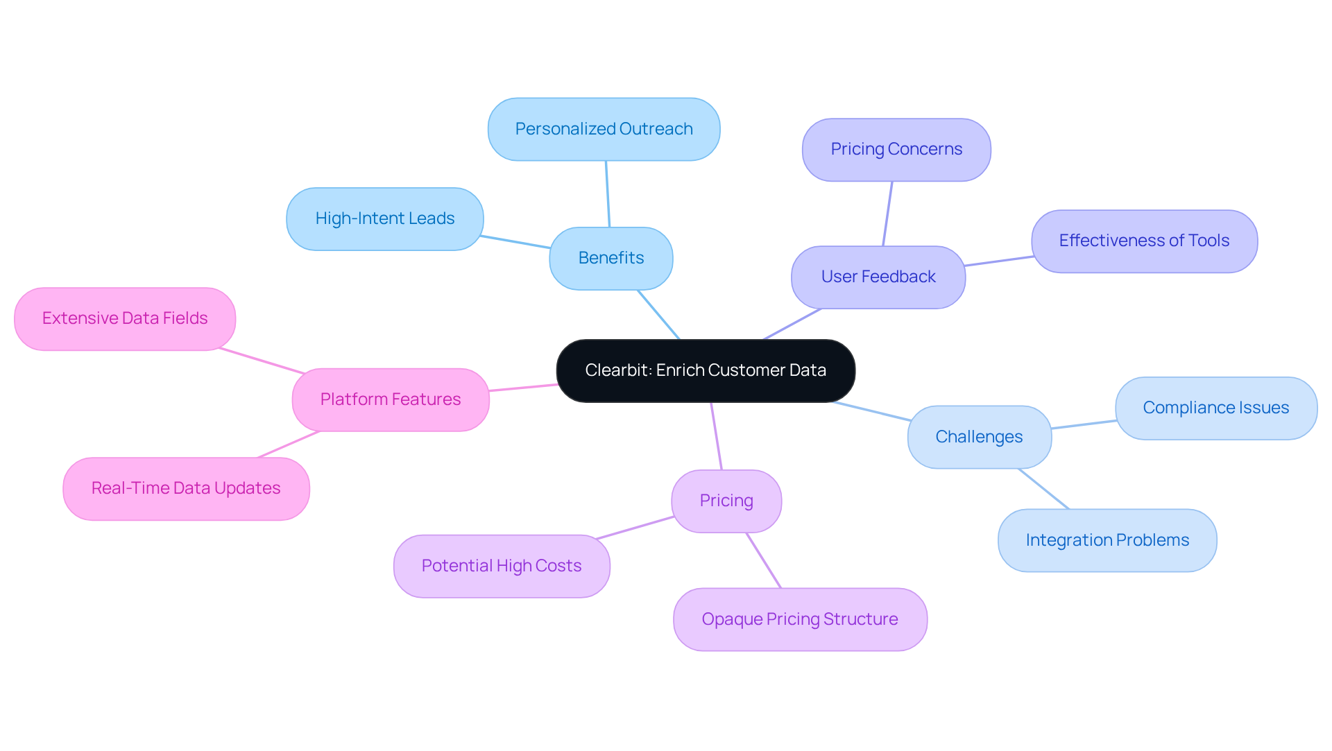 The central node represents Clearbit's data enrichment, while branches show how it benefits your marketing efforts, the challenges to be aware of, user experiences, pricing considerations, and key features of the platform.
