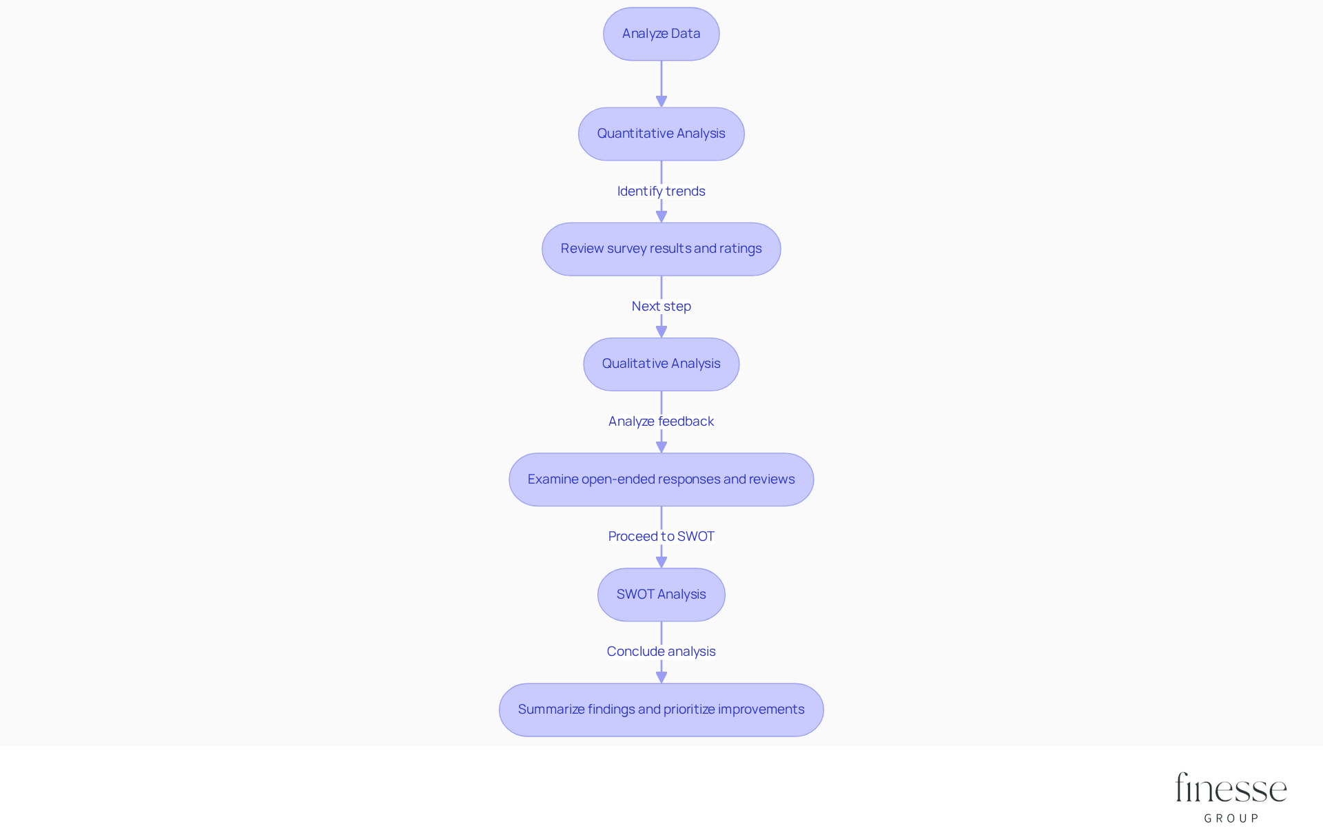 This flowchart outlines the steps for analyzing visitor interaction data: starting with quantitative analysis of survey results, moving to qualitative analysis of feedback, and culminating in a SWOT analysis to summarize strengths and weaknesses.