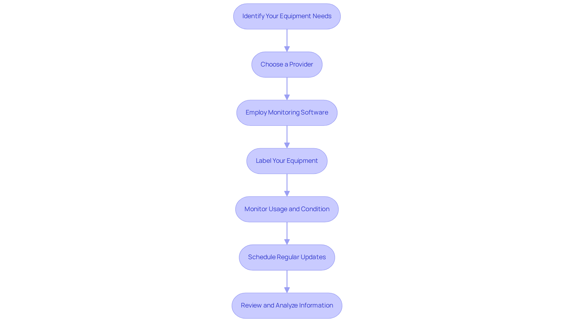 Each box represents a step in the tracking process. Follow the arrows to see how to move from one step to the next, ensuring you implement a comprehensive tracking system for your rentals.