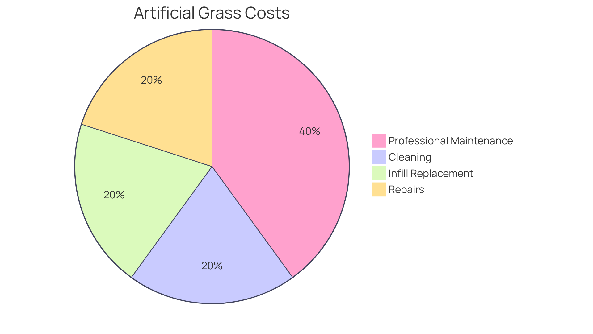 Each slice of the pie shows a different maintenance cost for artificial grass. The bigger the slice, the more significant that cost is in relation to the total maintenance expenses. This helps you see where your money will go when maintaining your artificial lawn. Each slice of the pie shows a different maintenance cost for artificial grass. The bigger the slice, the more significant that cost is in relation to the total maintenance expenses. This helps you see where your money will go when maintaining your artificial lawn.