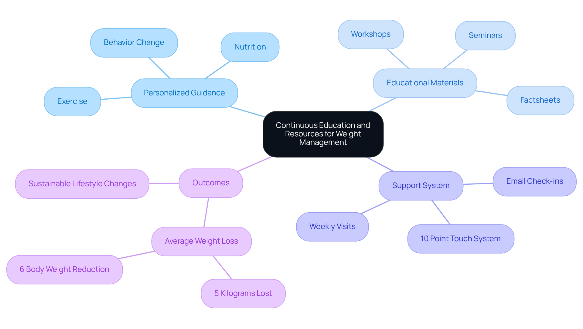 This mindmap illustrates how various resources and support systems work together to help you achieve your weight loss goals. Each branch represents a different aspect of the program, showing how they connect and contribute to your overall success.