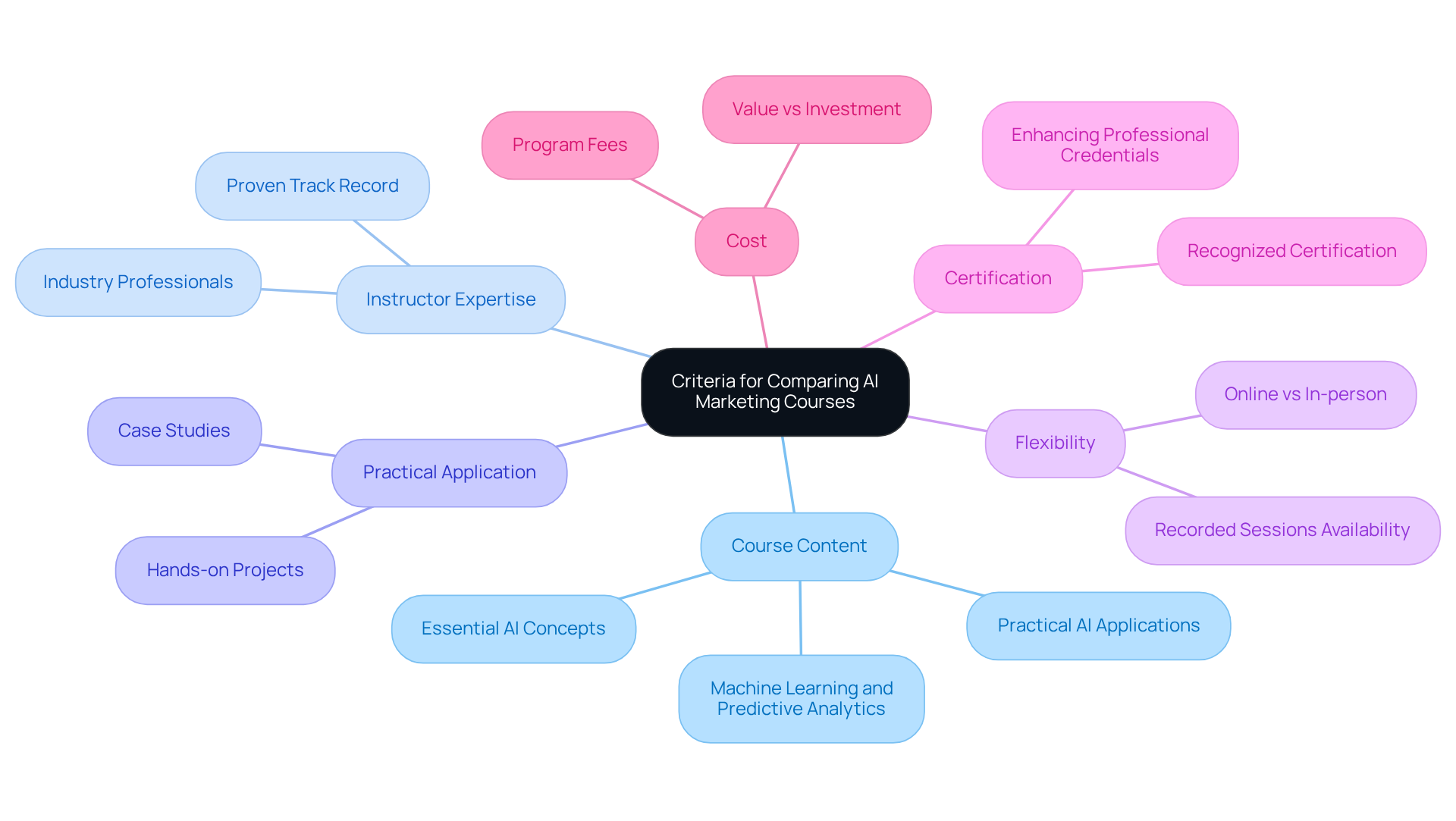 The center represents the main topic of evaluating AI marketing courses. Each branch shows a specific criterion to consider, with further details branching out to provide more context. This structure helps you see all the important factors at a glance.