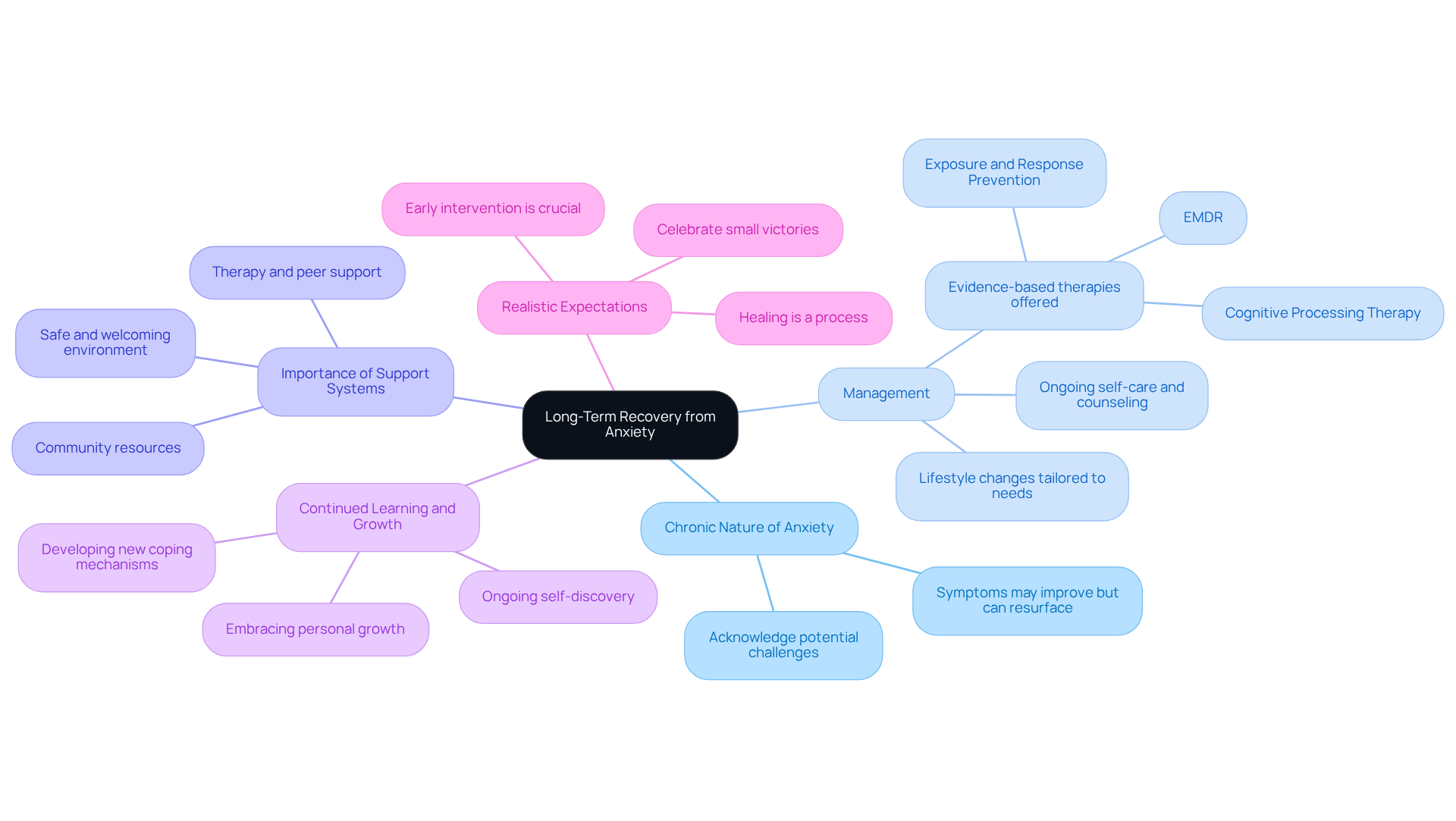 This mindmap illustrates the key aspects of managing anxiety over the long term. Start at the center with the main topic, then follow the branches to explore each important area of recovery. Each branch represents a different aspect of anxiety management, showing how they connect to the overall theme.