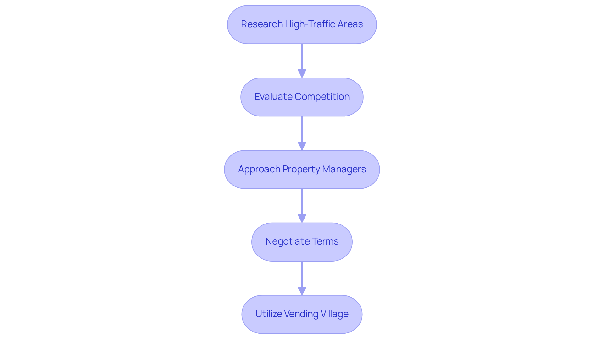 Each box represents a step in the process — follow the arrows to see how to move from one action to the next on your journey to finding the best spots for your vending machines.