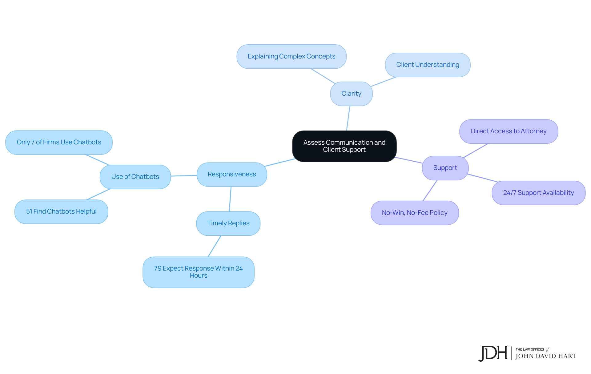 The center represents the main theme of assessing communication, while each branch highlights crucial aspects to consider when choosing a lawyer. Follow the branches to understand what makes effective legal communication. The center represents the main theme of assessing communication, while each branch highlights crucial aspects to consider when choosing a lawyer. Follow the branches to understand what makes effective legal communication.
