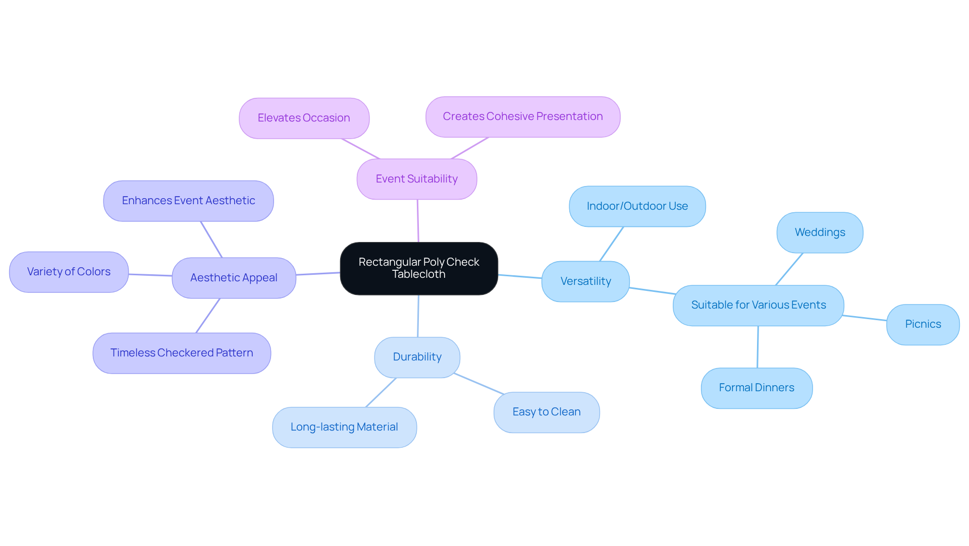 The central node represents the tablecloth, while the branches show its various benefits and uses. Each color-coded branch helps you quickly identify different aspects of how this tablecloth can enhance your events.