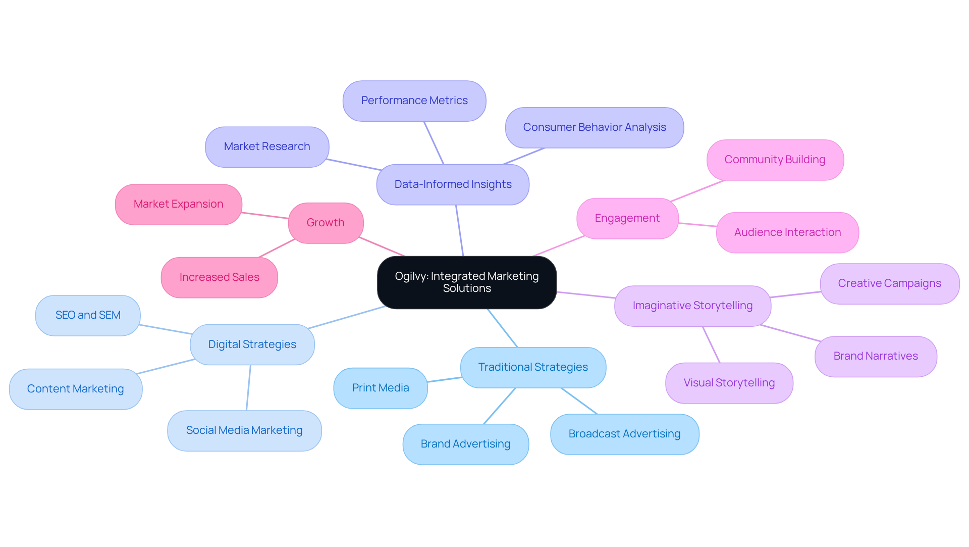 At the center is Ogilvy's marketing approach, with branches showing how they use different strategies to help businesses succeed. Each branch highlights a key aspect of their solutions, illustrating how they all work together to create a competitive edge. At the center is Ogilvy's marketing approach, with branches showing how they use different strategies to help businesses succeed. Each branch highlights a key aspect of their solutions, illustrating how they all work together to create a competitive edge.