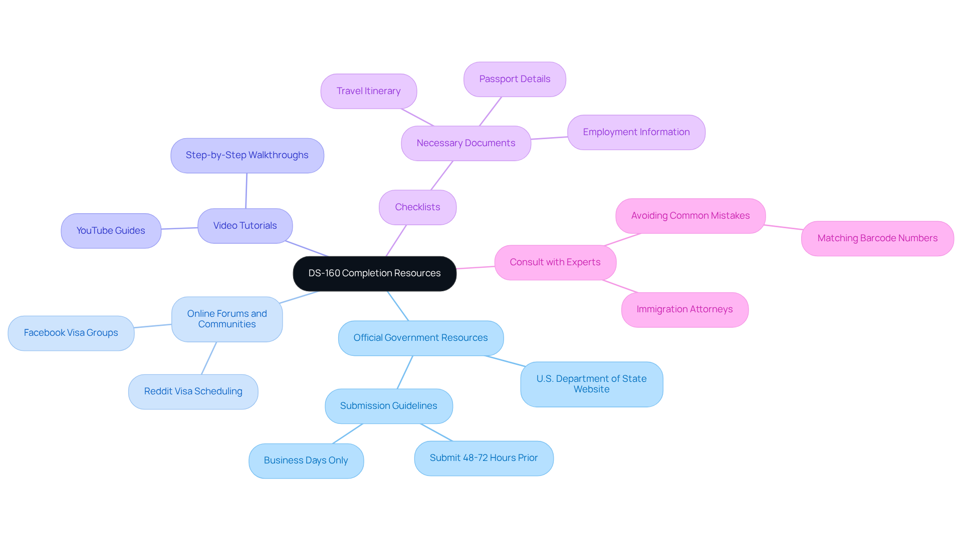 This mindmap helps you explore various resources and strategies for completing the DS-160 form. Start at the center and follow the branches to find helpful tips and tools in each category. Each color represents a different type of resource, making it easy to identify where to look for support.