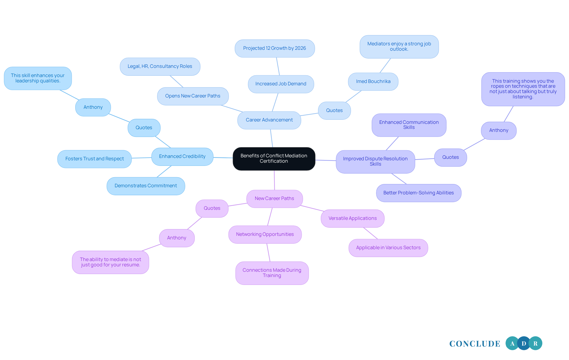 The central node represents the main topic, while the branches show the various benefits. Each benefit can have further details or examples, illustrating how certification can positively impact a professional's journey. The central node represents the main topic, while the branches show the various benefits. Each benefit can have further details or examples, illustrating how certification can positively impact a professional's journey.