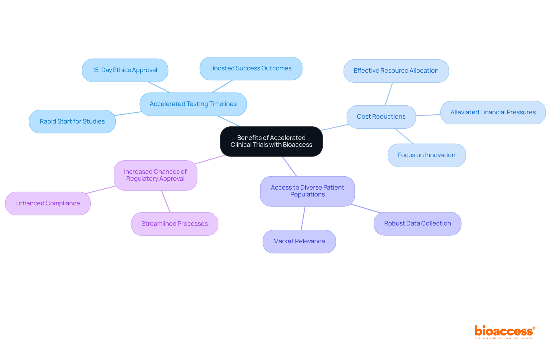 The central node represents the main topic, while the branches show the key benefits. Each sub-branch provides more detail about how these benefits help startups in clinical research.