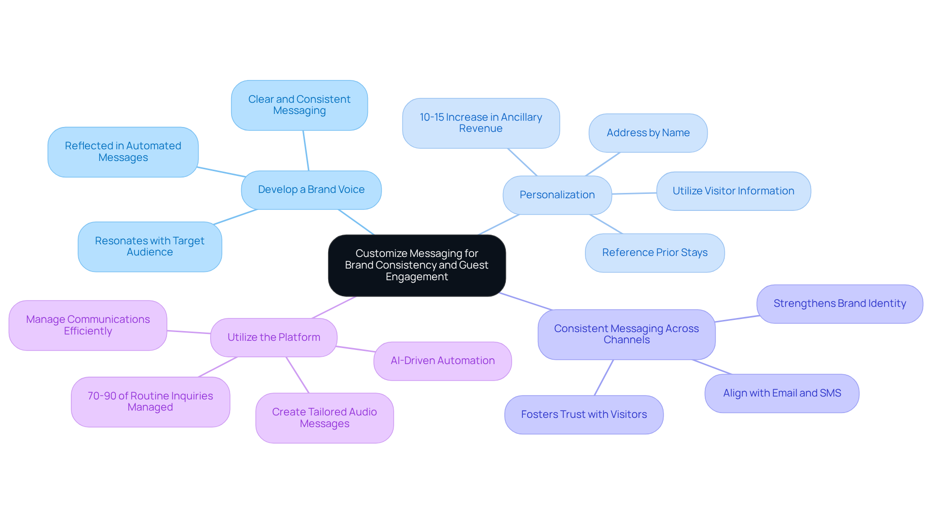 The central node represents the main topic, while the branches show different best practices. Each sub-branch provides additional details or examples, helping you understand how to enhance guest engagement through effective messaging.