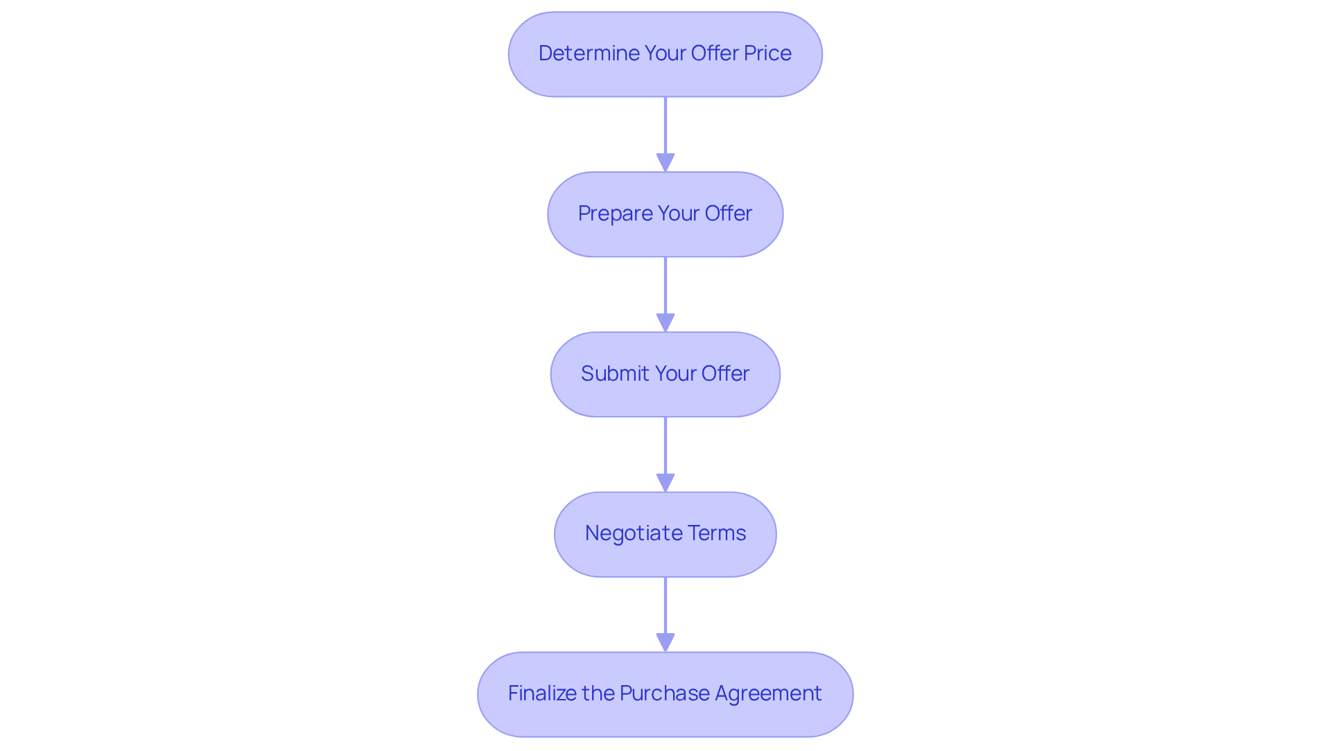 Each box represents a step in the negotiation process. Follow the arrows to see how to move from determining your offer to finalizing the agreement. This flowchart helps you understand the sequence of actions needed for successful negotiations.