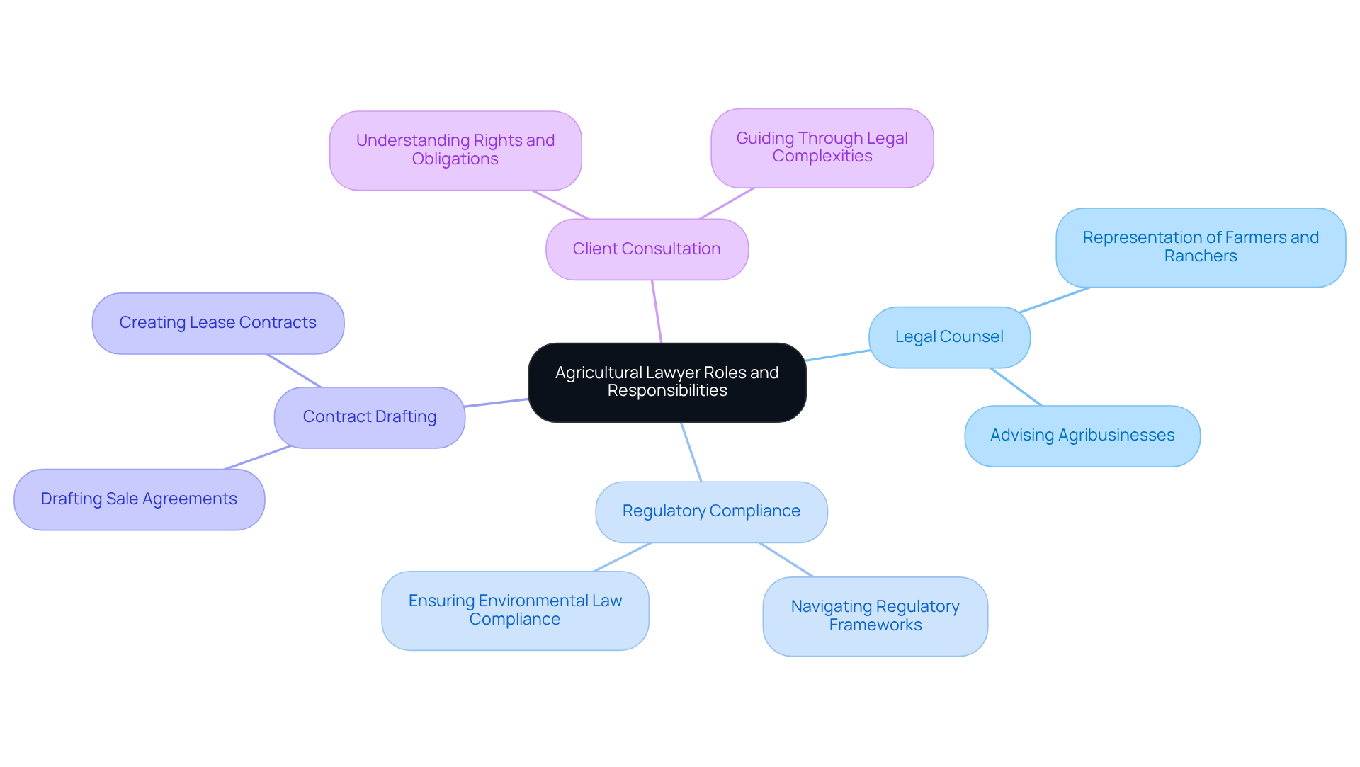 This mindmap illustrates the various roles of agricultural lawyers. Start at the center with the main role, then follow the branches to see specific responsibilities and tasks that fall under each area. Each color represents a different aspect of their work, helping you understand how they contribute to the farming sector.
