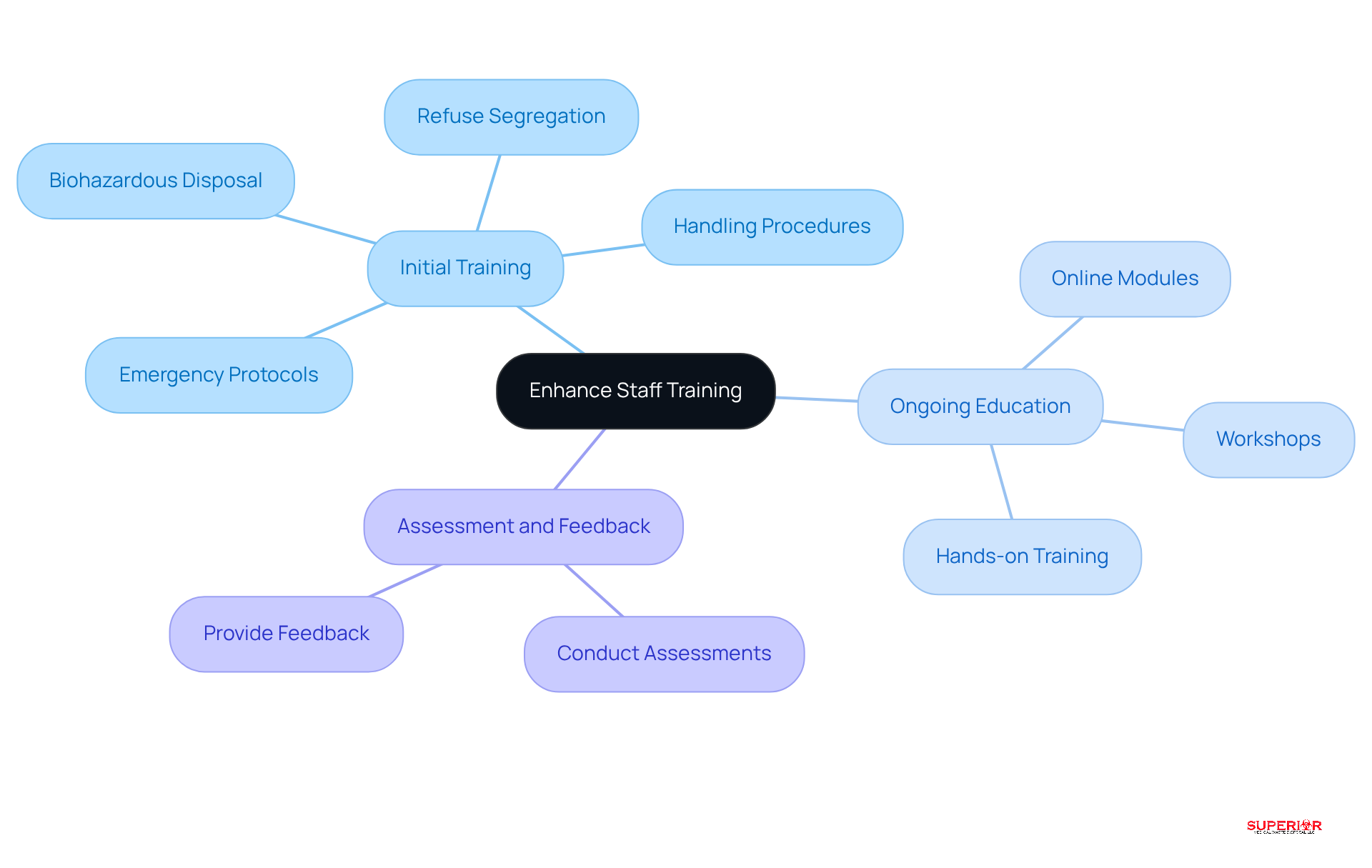 The central node represents the main focus on staff training, while the branches show the key components and their specific topics. Each color-coded branch helps you see how different aspects of training contribute to safety and compliance.