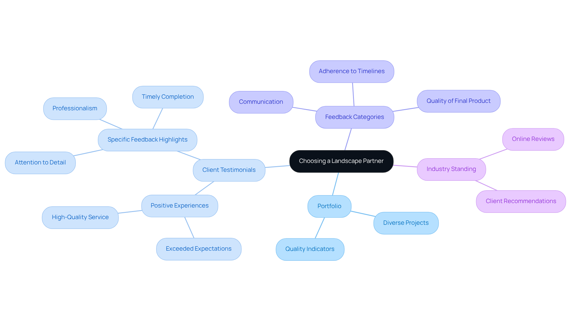 This mindmap organizes the key factors to consider when choosing a landscaping partner. Start at the center with the main theme and follow the branches to explore detailed aspects like portfolios and client feedback.
