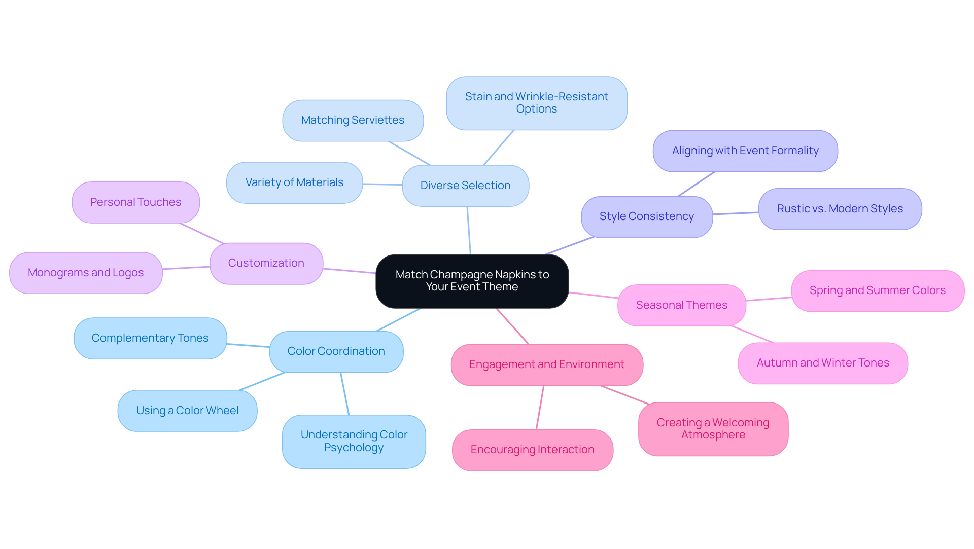 The central idea is about coordinating napkins with your event theme. Each branch represents a strategy, and the sub-branches provide details or examples to help you understand how to implement each strategy effectively.