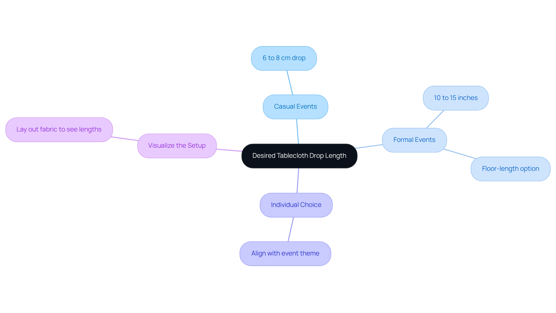 The center represents the main topic of drop lengths, with branches showing different event types and considerations. Each branch helps you understand how to choose the right drop length for your event.
