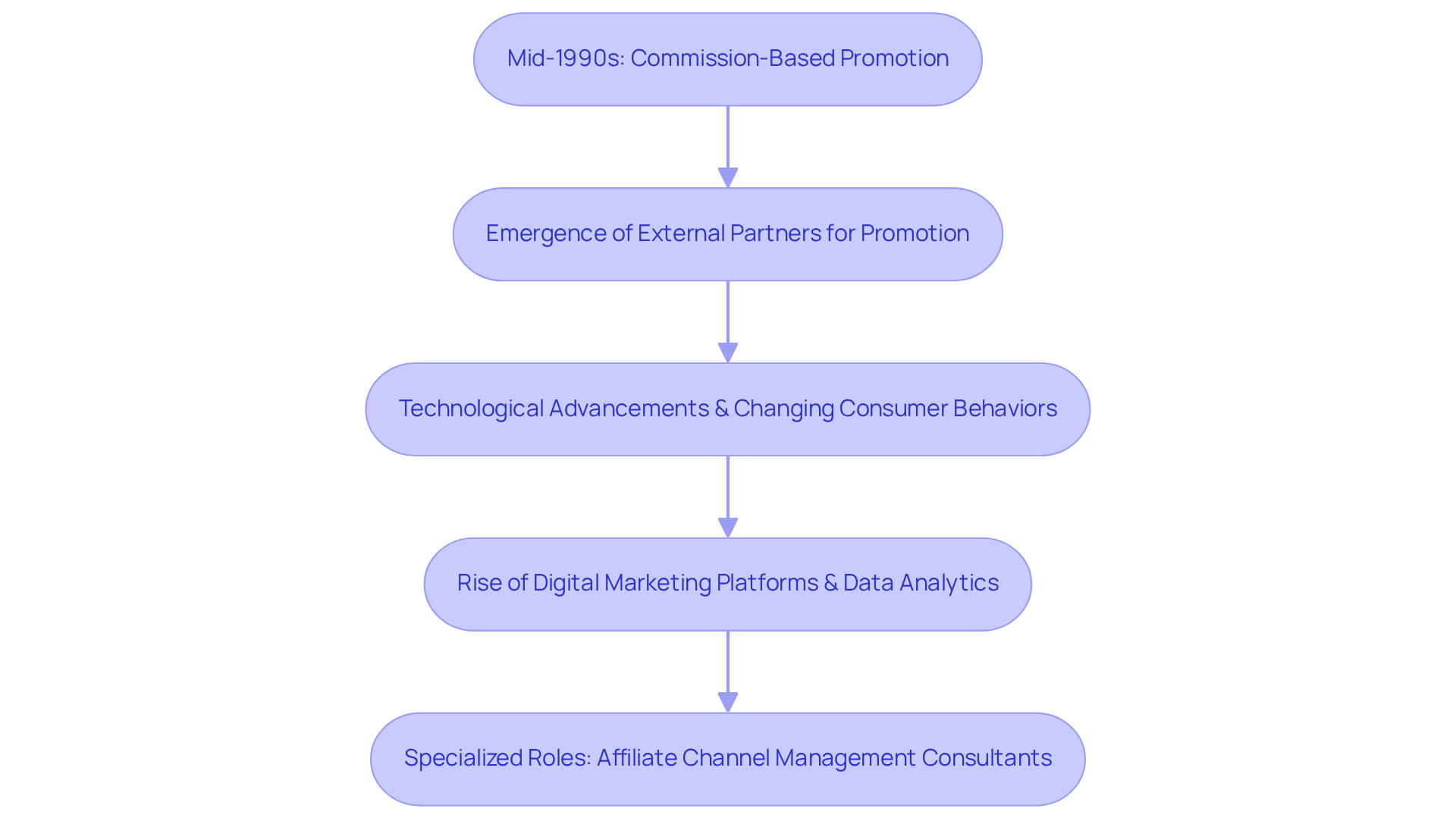 This flowchart illustrates the key milestones in the evolution of affiliate channel management, showing how each development builds on the previous one. Follow the arrows to see how marketing strategies have transformed over time.
