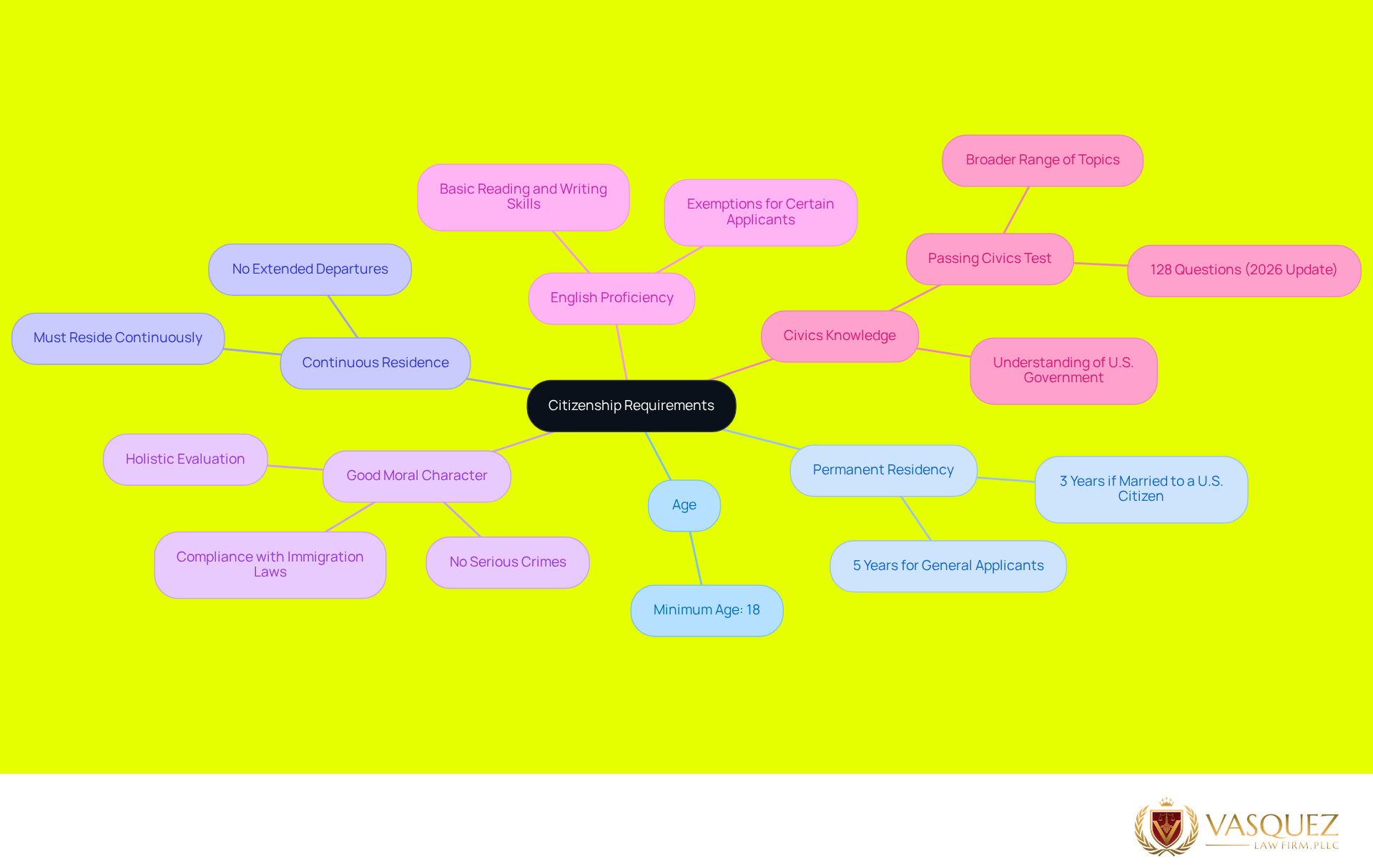 This mindmap shows the key requirements for becoming a U.S. citizen through naturalization. Each branch represents a different requirement, and the sub-branches provide additional details. Follow the branches to understand what you need to qualify for citizenship!