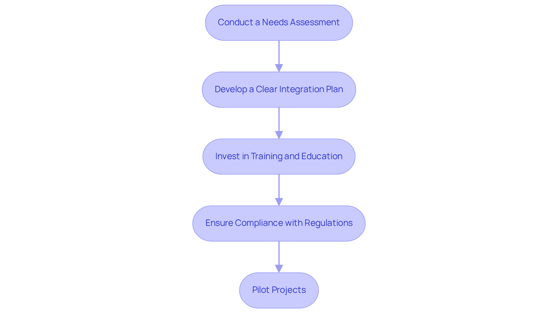 Each box represents a key strategy for integrating AI and blockchain. Follow the arrows to see the recommended order of implementation - starting from assessing needs to piloting projects.