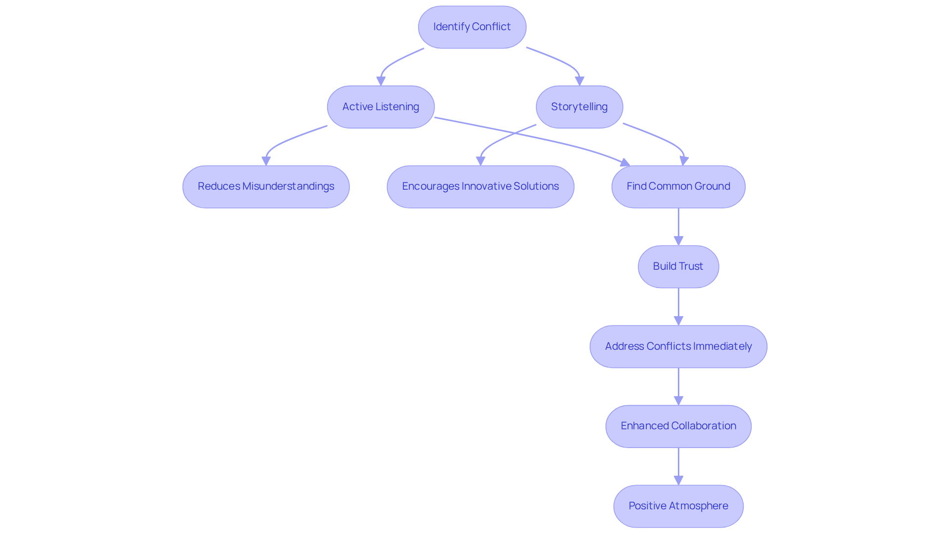 This flowchart guides you through the steps of resolving conflicts within a team. Start by identifying the conflict, then follow the paths to see how active listening and storytelling can help, leading to a more harmonious and engaged team environment. This flowchart guides you through the steps of resolving conflicts within a team. Start by identifying the conflict, then follow the paths to see how active listening and storytelling can help, leading to a more harmonious and engaged team environment.