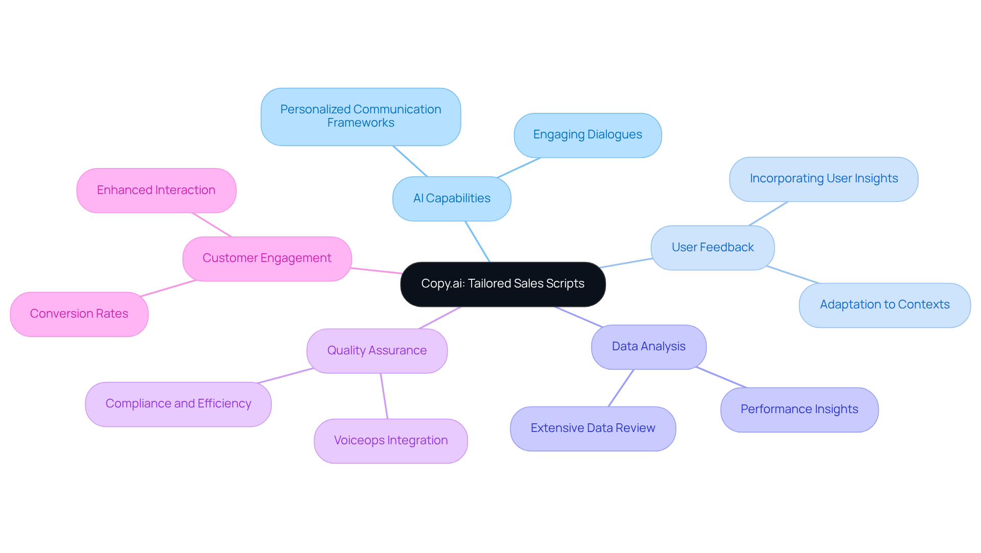 Start at the center with Copy.ai's main function, then explore the branches to see how it utilizes AI, feedback, and quality assurance to improve sales interactions.
