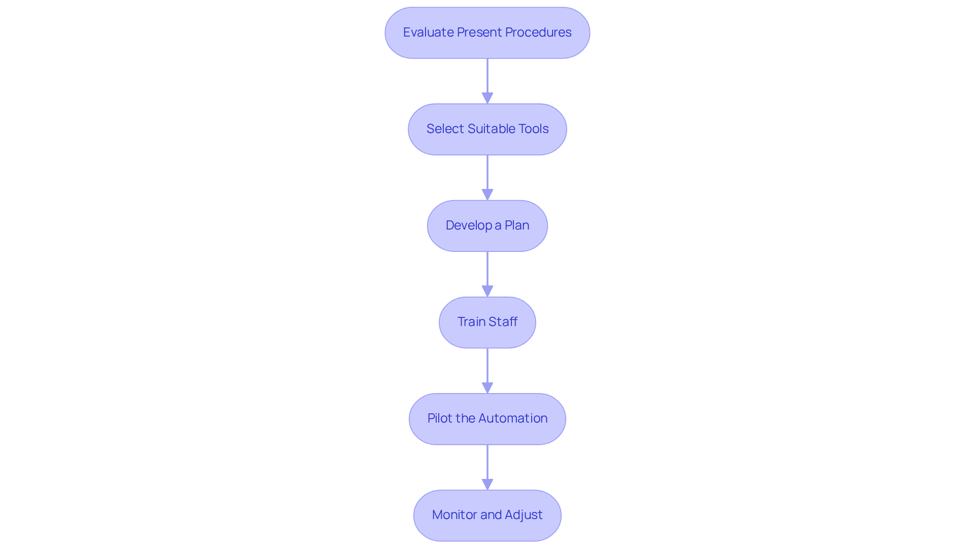 Each box represents a crucial step in the automation journey. Follow the arrows to see how each step leads to the next, guiding you through the implementation process.