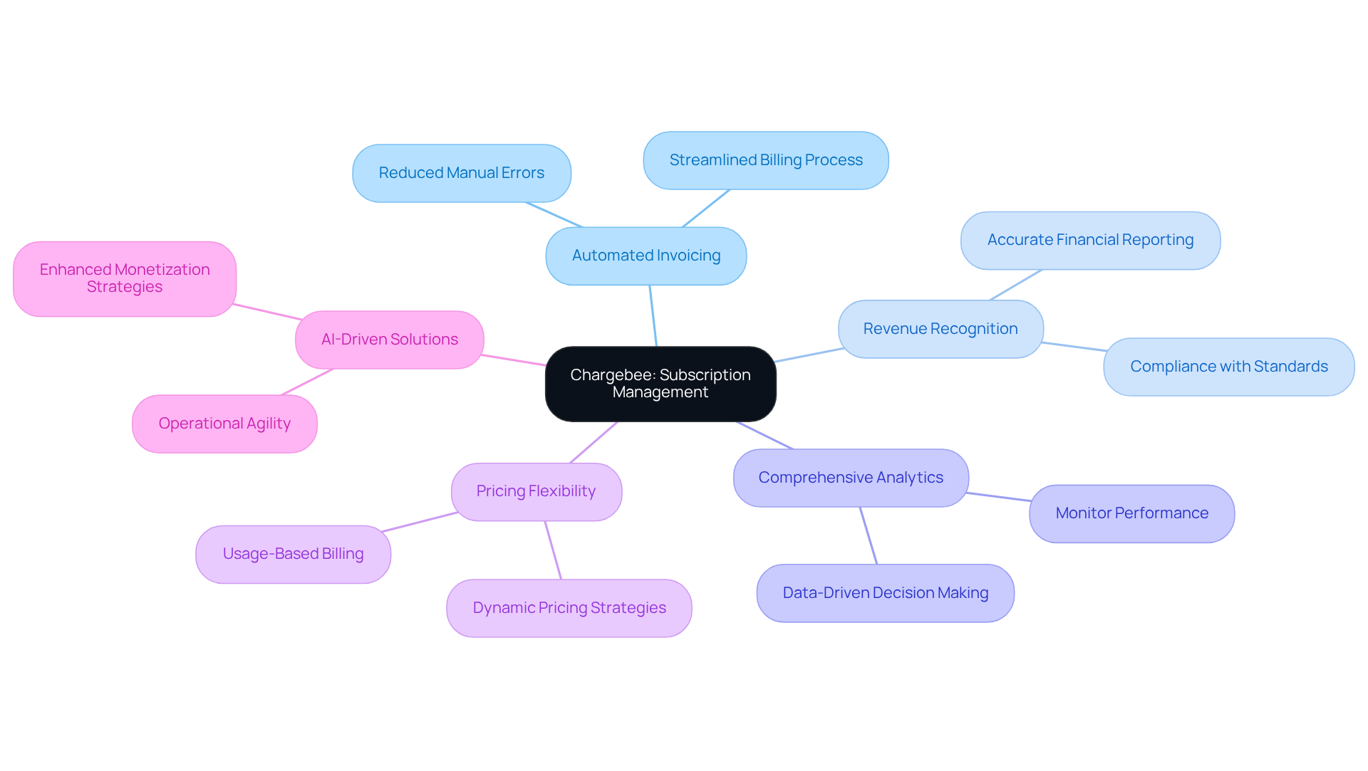 The central node represents Chargebee, while the branches show its key features and how they benefit AI businesses. Follow the branches to understand how each feature contributes to effective subscription management.