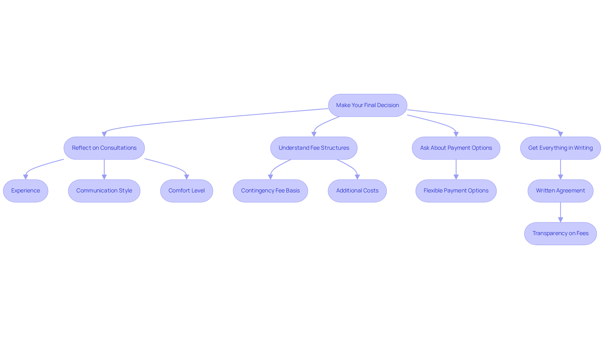 This flowchart guides you through the steps to choose the right injury lawyer. Start at the top and follow the arrows to see what to consider at each stage, from reflecting on your consultations to understanding fees and getting agreements in writing.