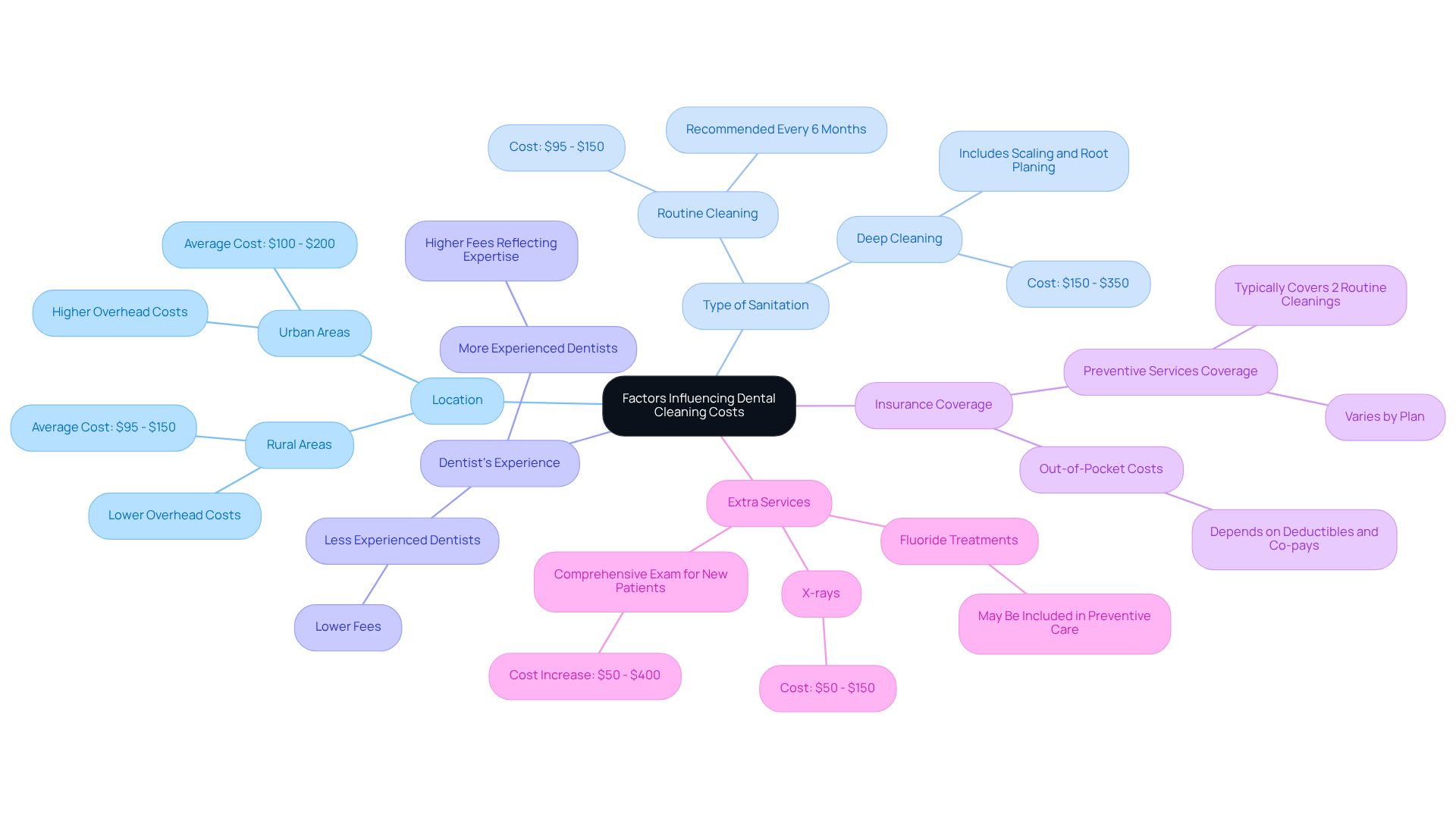 This mindmap starts with the main topic in the center and branches out to show different factors that can affect how much you pay for dental cleaning. Each branch represents a key factor, and the sub-branches provide more details about what to consider under each factor.
