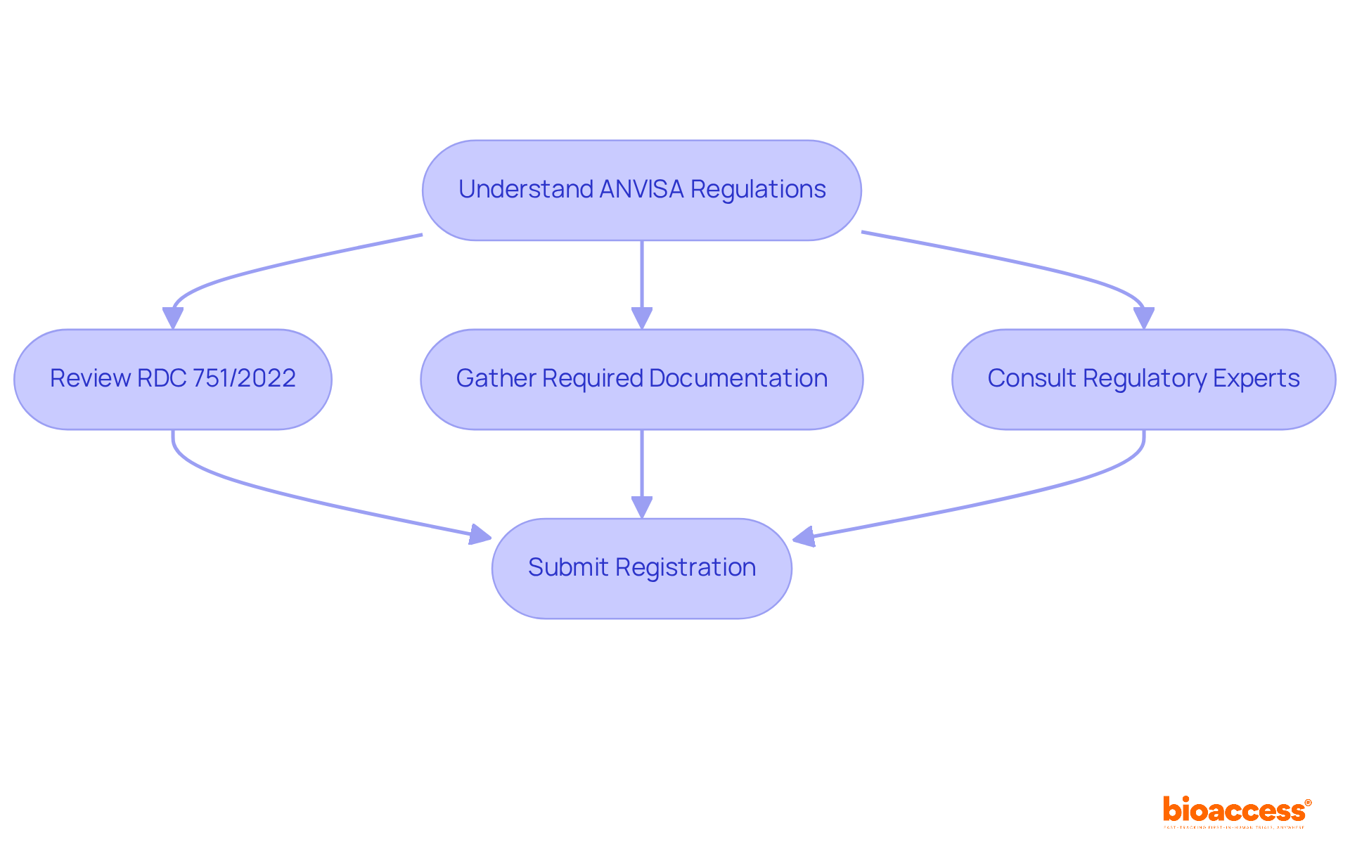 Follow the arrows to see the steps involved in getting medical devices approved by ANVISA. Each box represents a crucial action you need to take to ensure compliance and successful market entry.