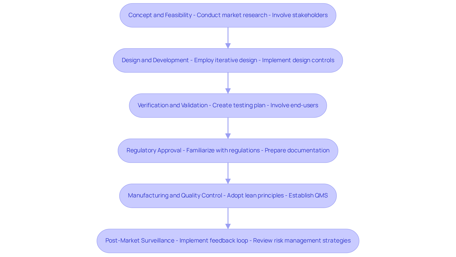 Each box represents a phase in the development process. Follow the arrows to see how each phase connects to the next, and check the bullet points for best practices to implement at each stage. Each box represents a phase in the development process. Follow the arrows to see how each phase connects to the next, and check the bullet points for best practices to implement at each stage.