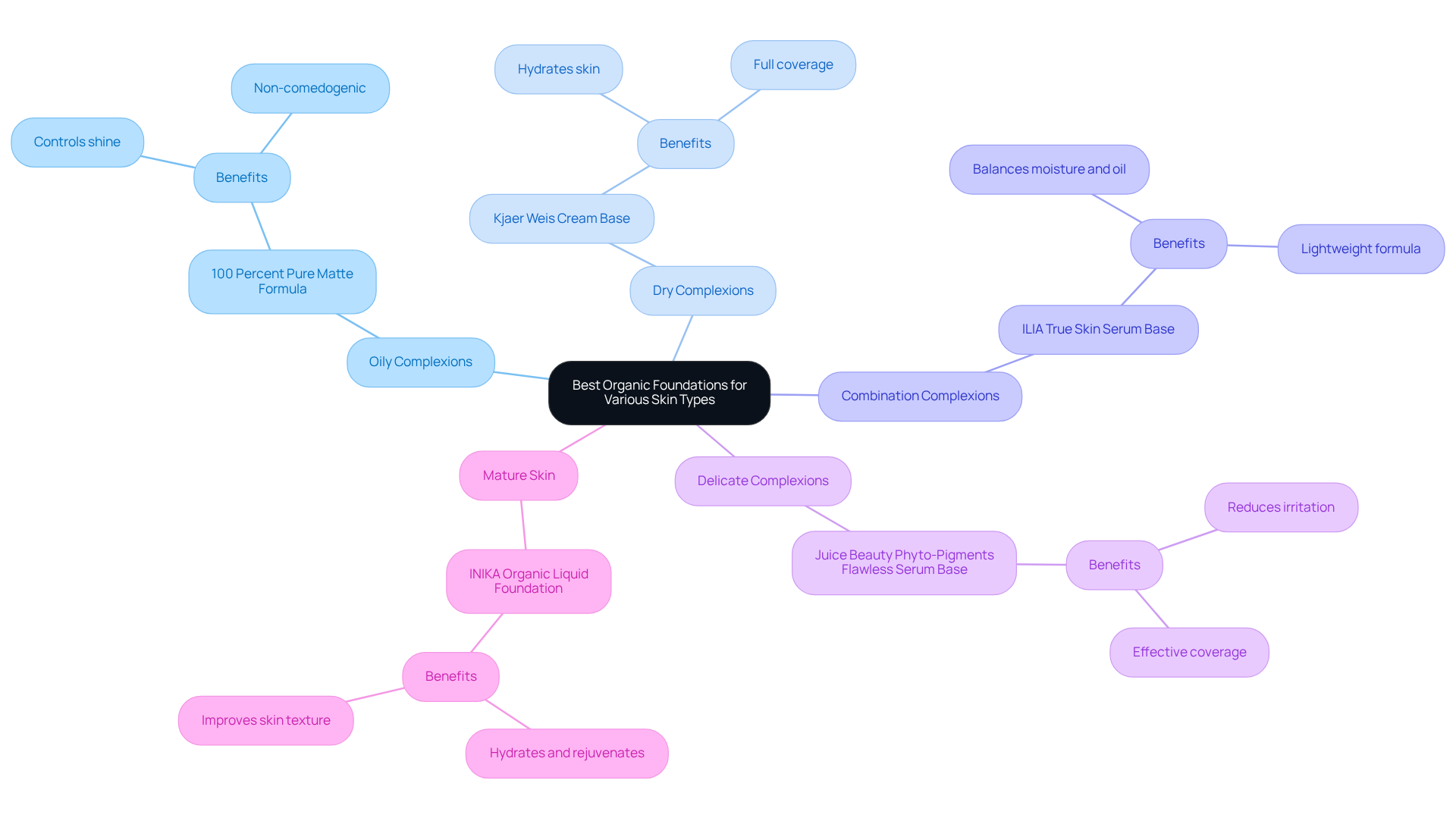 Each branch represents a skin type with its recommended organic foundation. Follow the branches to see which product is best suited for your skin's needs!
