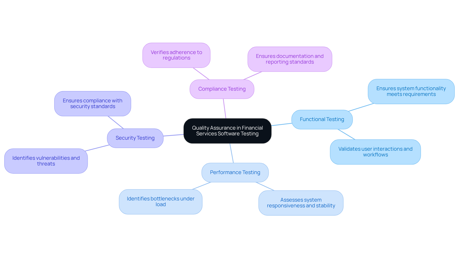 The center of the mindmap shows the main topic of quality assurance in software testing. Each branch represents a different testing methodology, helping you see how they all connect to the central idea. This layout makes it easy to understand the various aspects of quality assurance in financial services.