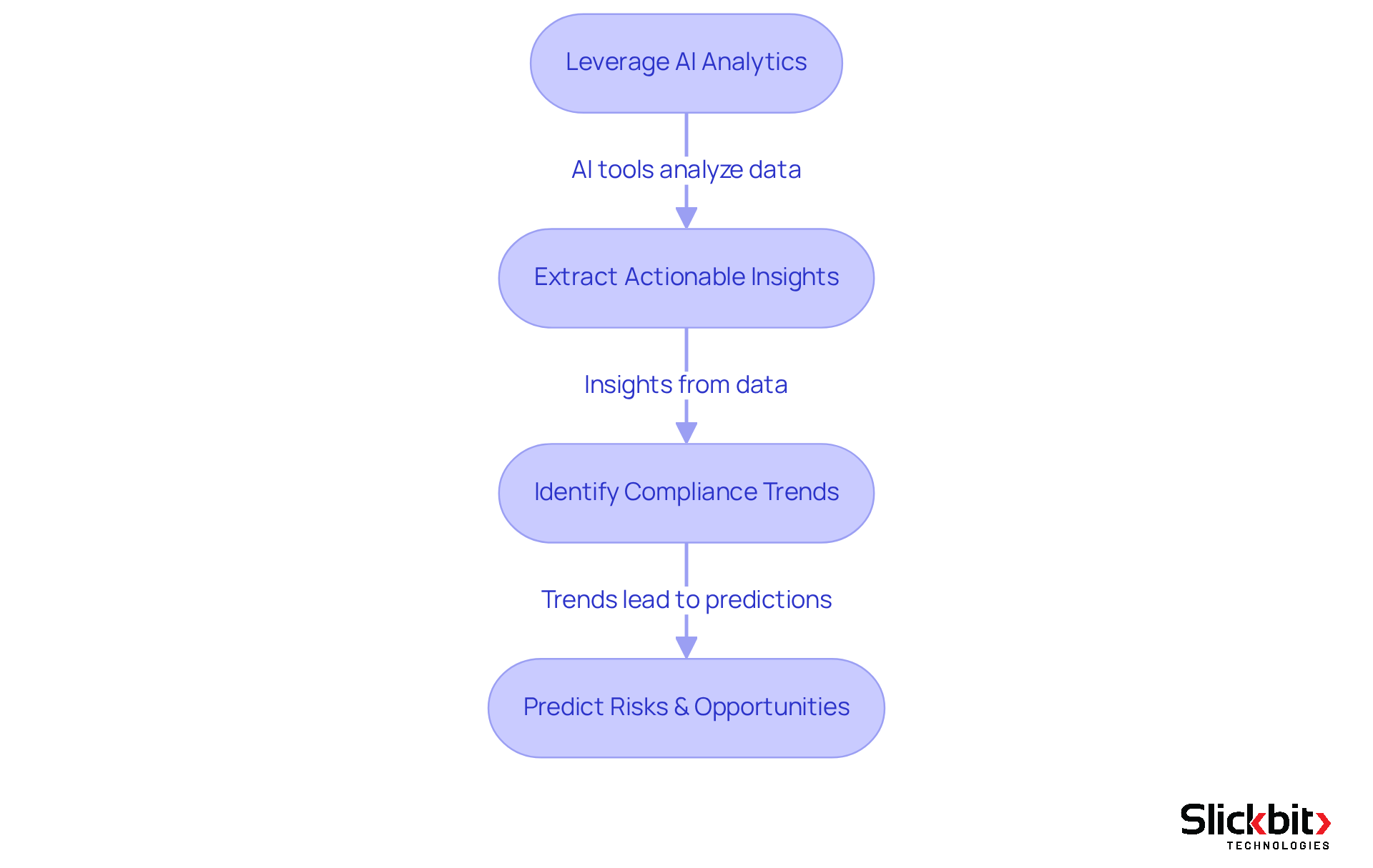 Each step represents a part of the process in using AI analytics. Follow the arrows to see how leveraging AI leads to better compliance insights and decision-making.