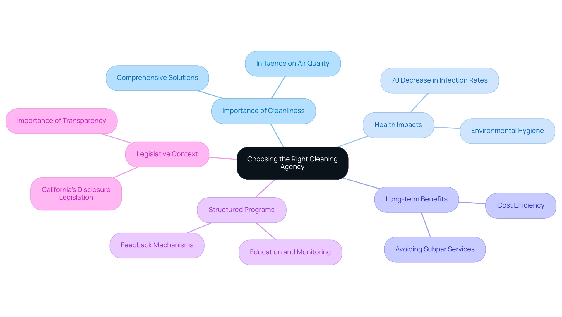 The central node represents the main topic, with branches illustrating key themes such as health impacts and legislative context, each color-coded for clarity.