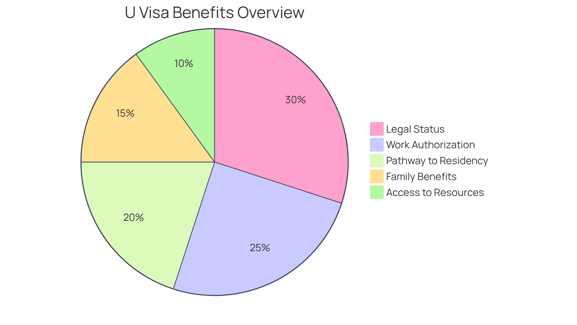 Each segment shows a different benefit of the U Visa. The bigger the segment, the more significant the benefit is considered for immigrant healthcare workers.