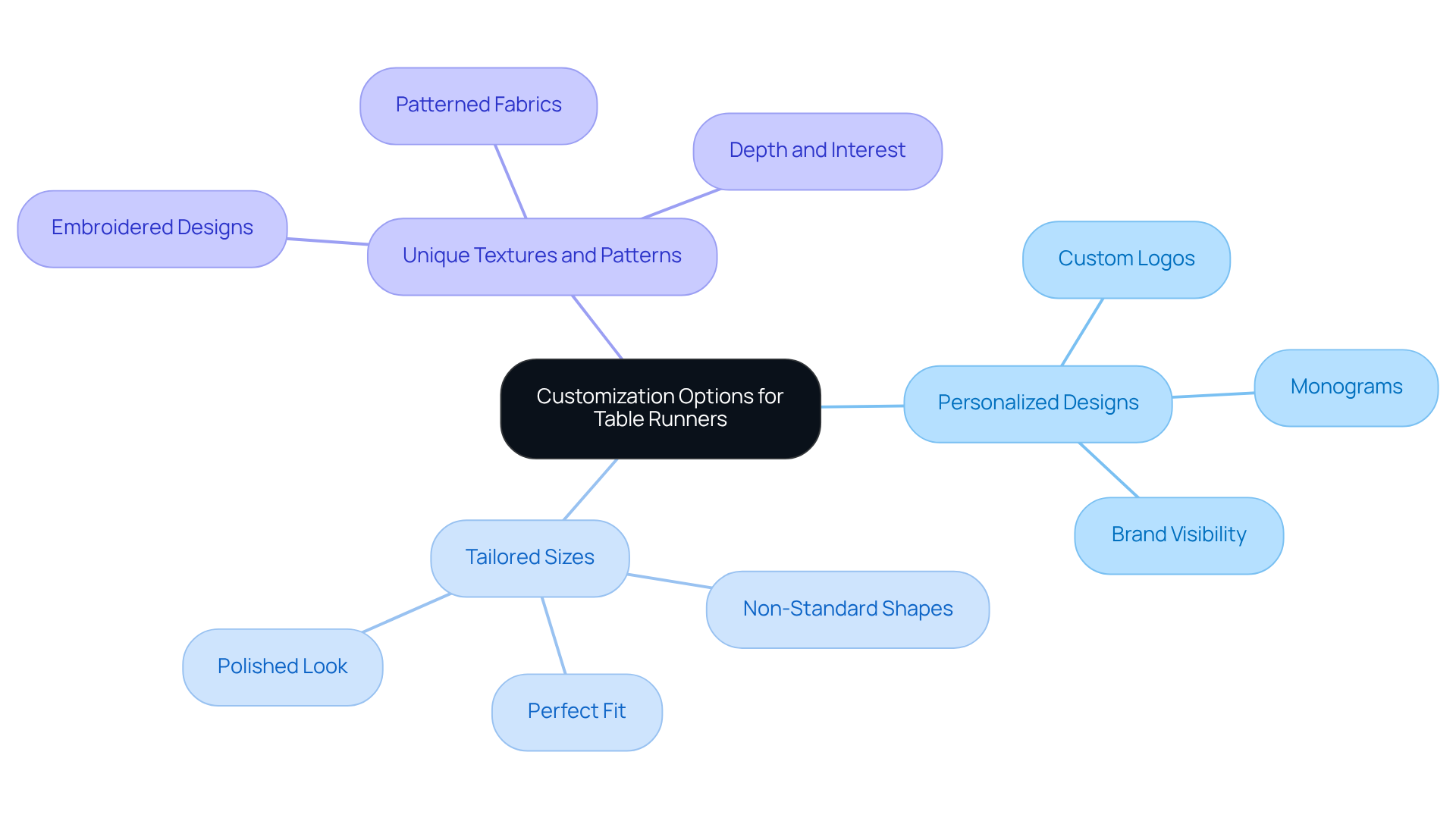 The center shows the main idea of customization options, and the branches illustrate different ways to personalize table runners. Each branch highlights specific aspects that can enhance the overall presentation.