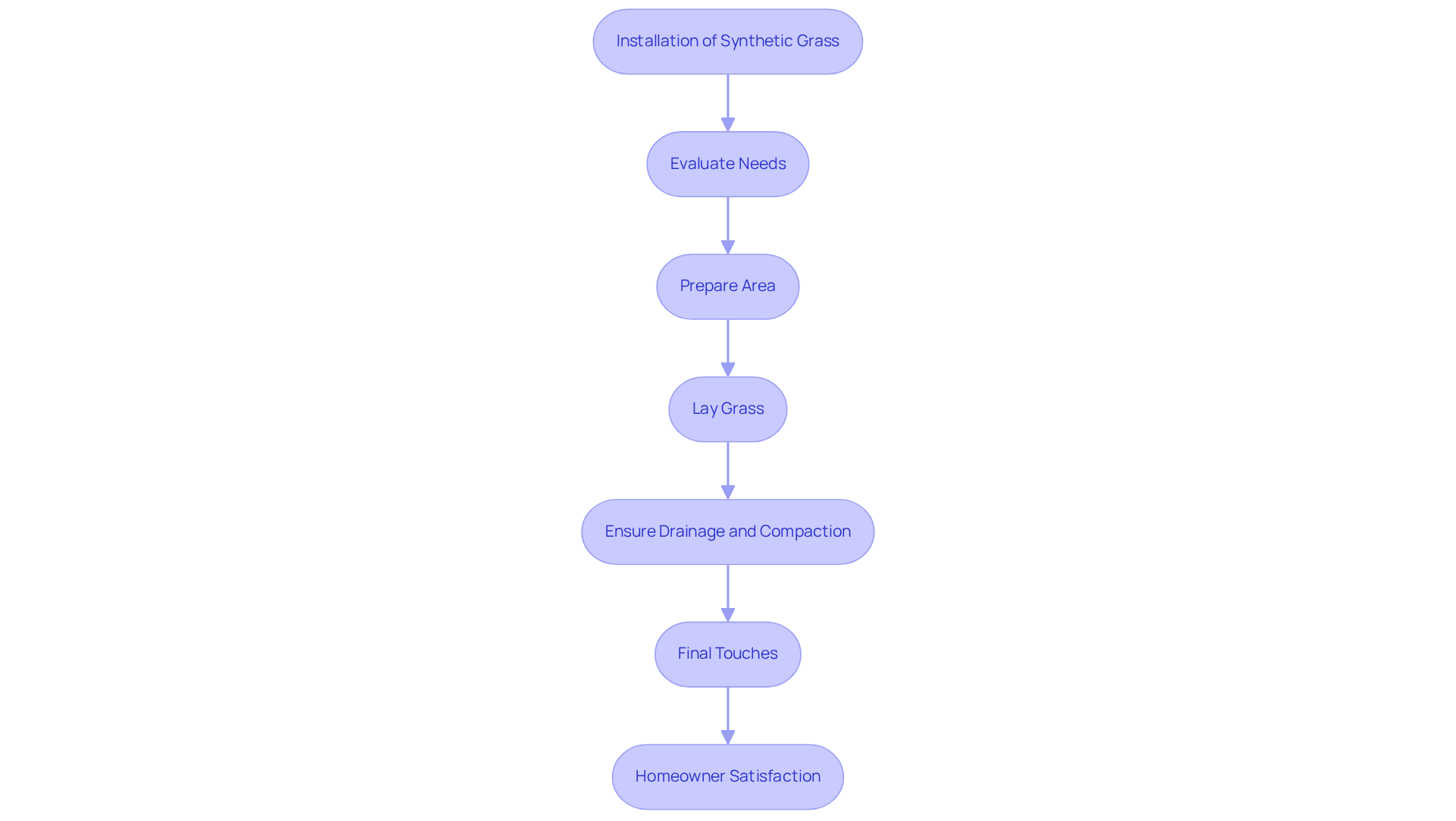 Follow the arrows to see each step in the installation process. The final box shows how happy homeowners are with the results - the bigger the satisfaction percentage, the more people loved their new grass! Follow the arrows to see each step in the installation process. The final box shows how happy homeowners are with the results - the bigger the satisfaction percentage, the more people loved their new grass!