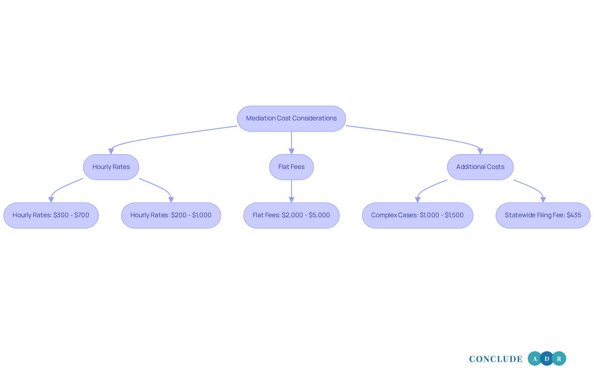 This flowchart guides you through the various costs associated with mediation services. Start from the main cost considerations and follow the branches to see the different pricing options available.